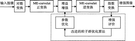 self adaptive de noising and characteristic enhancing method of sar