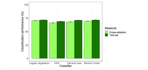 Model Predictive Accuracy Across Several Classifiers For 20 Fold Download Scientific Diagram