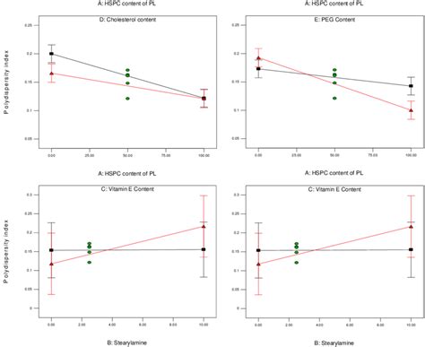 15 Interaction Between Five Factors With Reference To Polydispersity