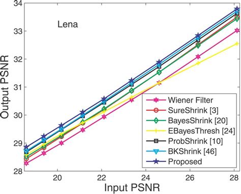 Output Psnr As A Function Of The Input Psnr For Different Download