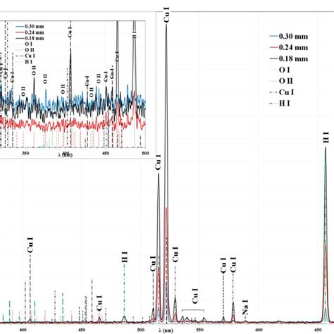 Emission Spectra For Copper Exploding Wire Download Scientific Diagram