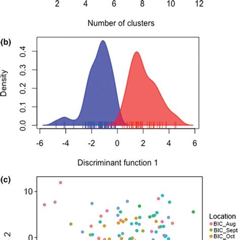 Genetic Differentiation Explored Through A A Scree Plot Showing The Download Scientific