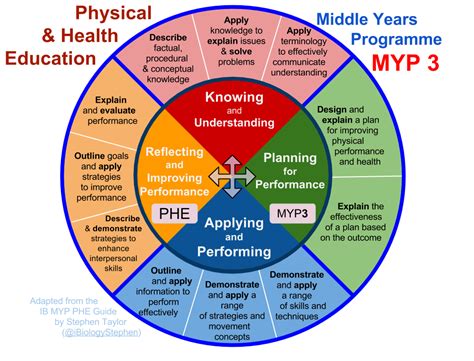 Experimental Cycle [and Other Diagrams] I Biology