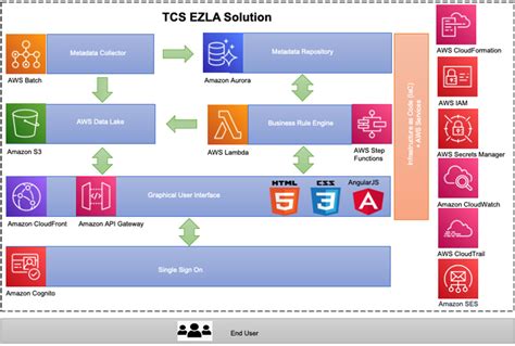 How The Tcs Ez Lake Access Solution Simplifies Data Lake House Access Management Aws Partner