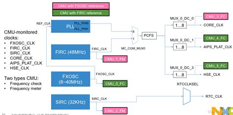 小猫爪：s32k3学习笔记13 s32k3之cmu clock monitor unit csdn博客