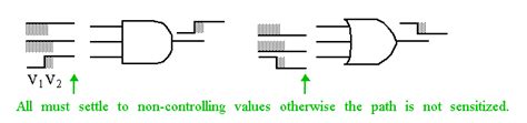 Delay Faults