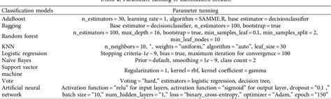 Table 2 From An Efficient Smote Based Deep Learning Model For Heart