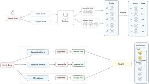 Our Rag Pipeline Has Two Main Stages To Better The Responses Of The Llm App That Uses External