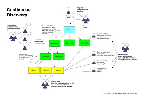 6 Guiding Principles For Effective Product Discovery Product Talk