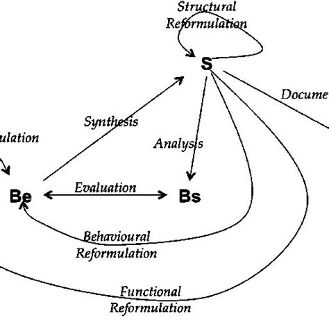 Fbs Model [adapted From Gero And Kannengiesser 2004 ] F Function S