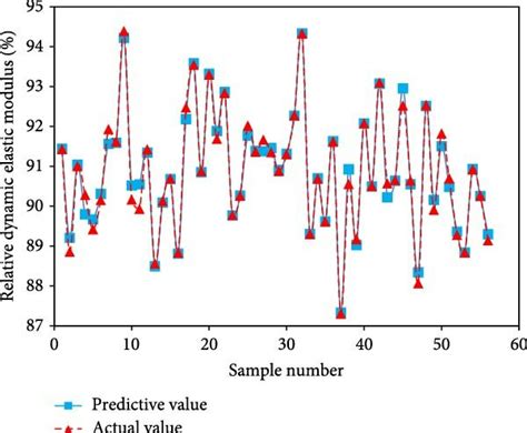 Prediction Results Of The Training Set Of Frost Resistance Experiment