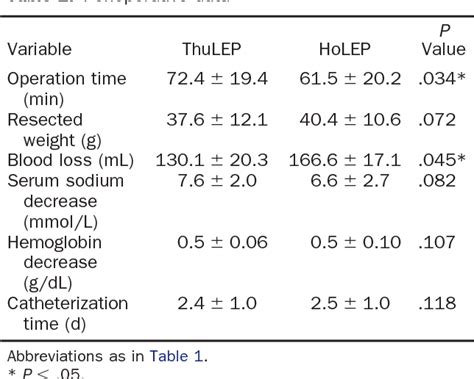 Table 2 From Thulium Laser Versus Holmium Laser Transurethral
