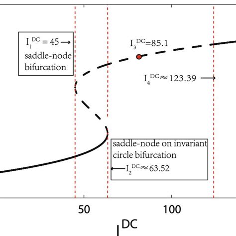 Synchronization Diagram Of The Coupled Neurons Under Different Network Download Scientific