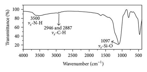 Vibrational Spectrum For A Apc B Sg C Sgapc Download