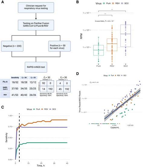 Validation Of An Automated End To End Metagenomic Sequencing Assay For