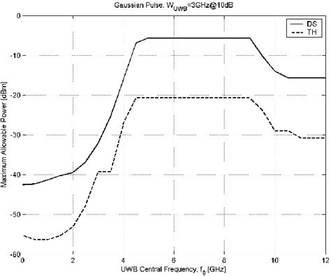 Figure 2 From Capacity Analysis Of Uwb Systems With Transmitter Power
