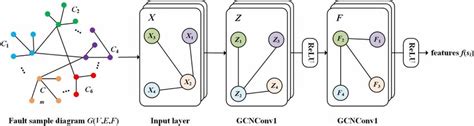 feature extraction of a constructed fault sample graph based on gcn
