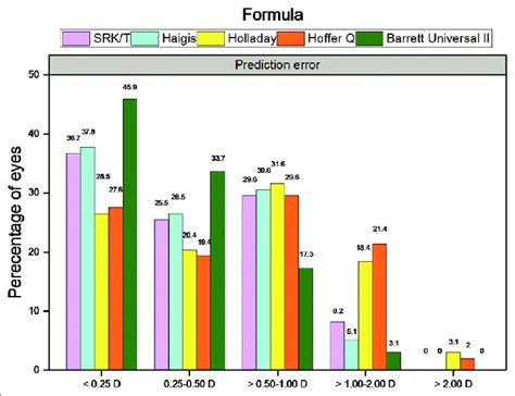 Percentages Of The Formulas Of Refractive Error Absolute Value