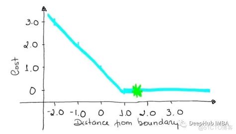 10个常用的损失函数解释以及python代码实现deephub 深度学习的技术博客51cto博客