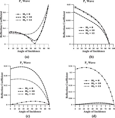 A D Variations Of The Reflection Coefficient Of Reflected P 1 P