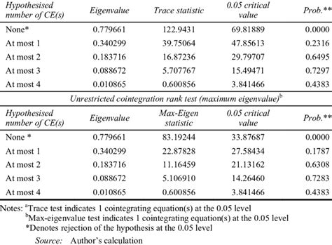Johansen Cointegration Test Unrestricted Cointegration Rank Test Trace