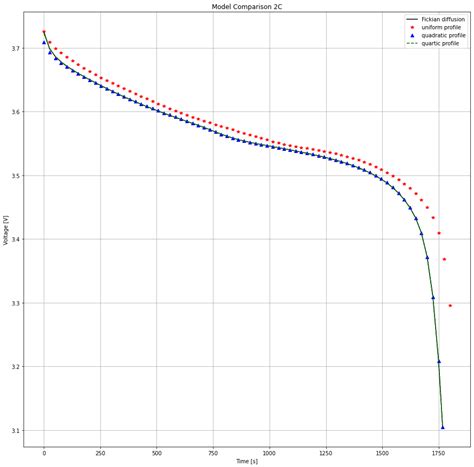 Compare Particle Diffusion Models — Pybamm V2560 Manual