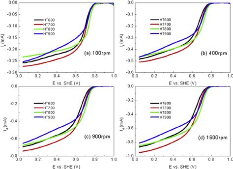 E Polarization Curves Of The Disk Electrode Loaded The Codetac Download Scientific Diagram