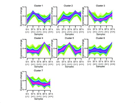 Clustering Analysis Of 28 958 Differentially Expressed Genes False Download Scientific