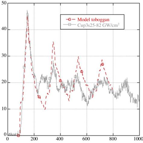 Comparison Between Experiment And Numerical Simulation Of The Record Of Download Scientific