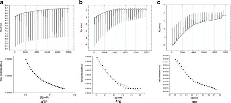 Kinetic Calculations Using Isothermal Titration Calorimetry Itc
