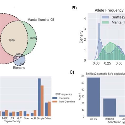 Insights Into Somatic Svs In The Msa Patient Brain Sample A Overall Download Scientific