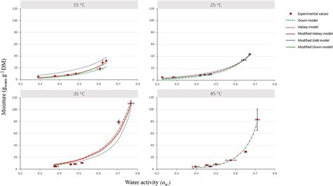 Fitted Models To The Experimental Data And Predicted Values For The