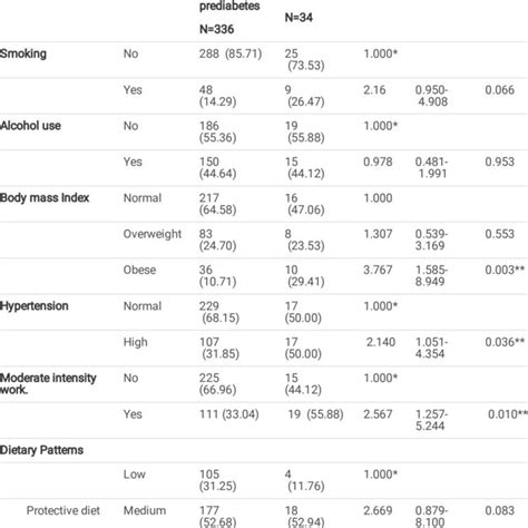 Bivariate Test Results Showing The Association Between Prediabetes And