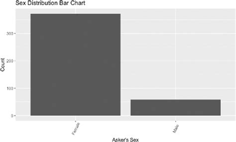 Distribution Of Sex In The Chq Socioemo Dataset Download Scientific