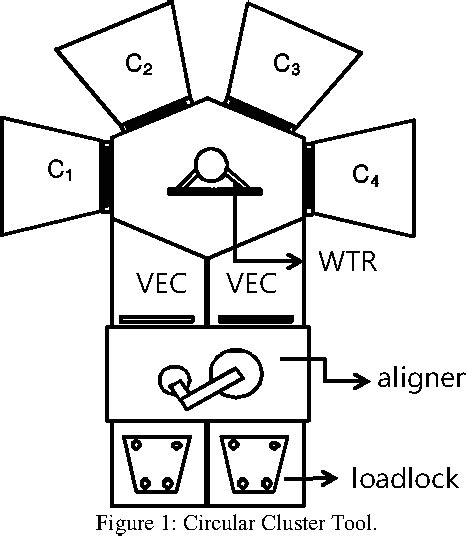Figure 1 From Analysis Of Circular Cluster Tools Transient Behavior And Semiconductor Equipment