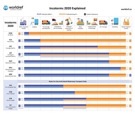 Uitleg Over Incoterms® Incoterms Regels 2020 Pipih