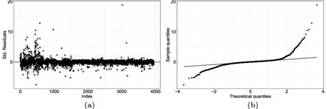 Semiparametric Linear Model Diagnostic Standardised Residual Plot A