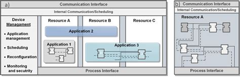iec 61499 concepts a the device model and b resource model