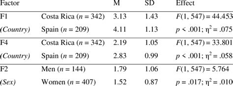 Statistically Significant Differences Across Countries And By Gender
