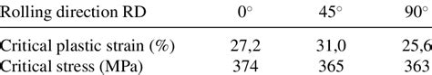 Critical Stresses And The Corresponding Effective Plastic Strains For Download Table