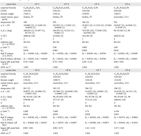 Table 1 From Dual Ligand Strategy Employing Rigid 2 5 Thiophenedicarboxylate And 1 10