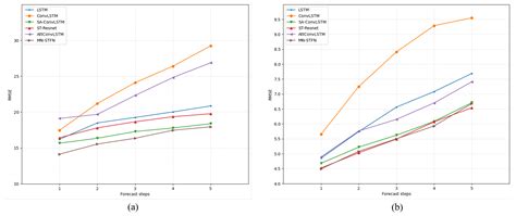 IJGI | Free Full-Text | Multi-Scale Non-Local Spatio-Temporal Information Fusion Networks for ...