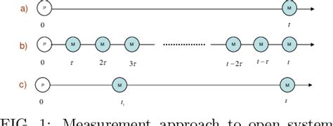 Figure 1 From Completely Positive Post Markovian Master Equation Via A