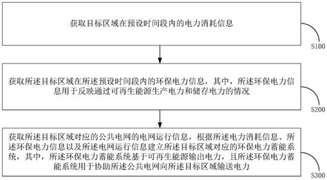 Optimization Design Method Of Wind Solar Complementary Electric Power Energy Storage System