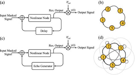 a schematic of delay based reservoir b the virtual equivalent