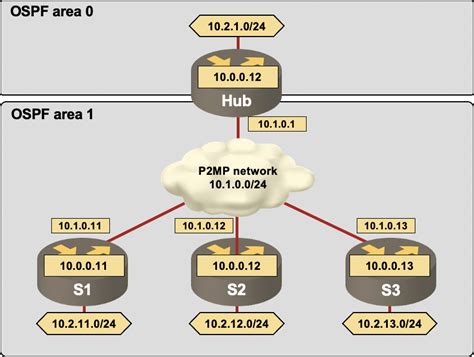 Ospf Flooding Filters In Hub And Spoke Environments Blog