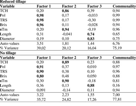 Matrix Of Factorial Loads After Orthogonal Rotation By The Varimax