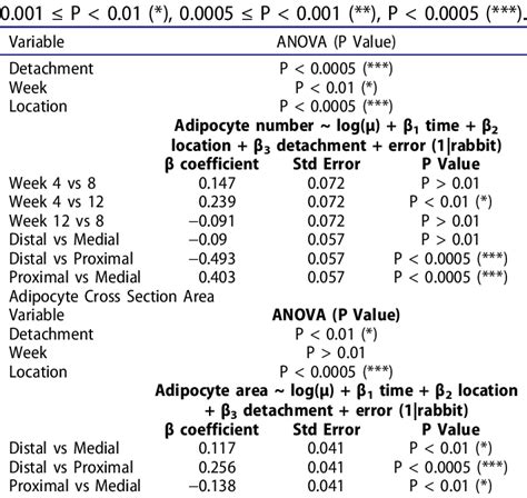 Summary Of Anova And Of The Post Hoc Linear Mixed Effects Model Of