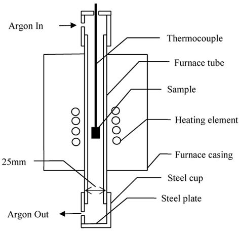 Metals Special Issue Semi Solid Processing Of Alloys And Composites