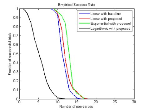 Empirical Success Rate Comparison Of Baseline Algorithm For Download Scientific Diagram